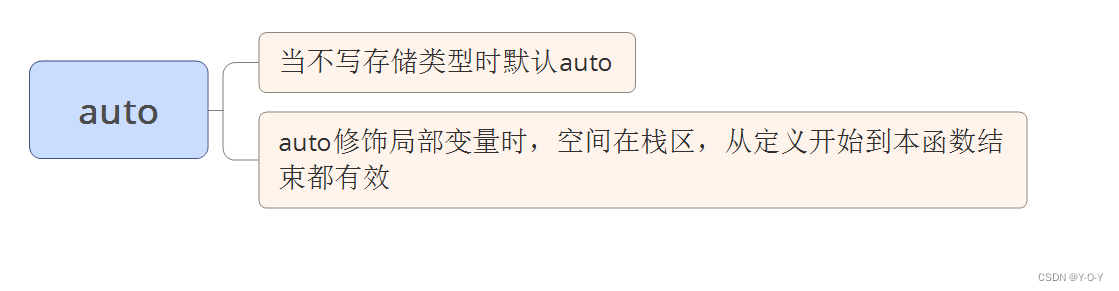 数据结构 Day1 Csdn博客