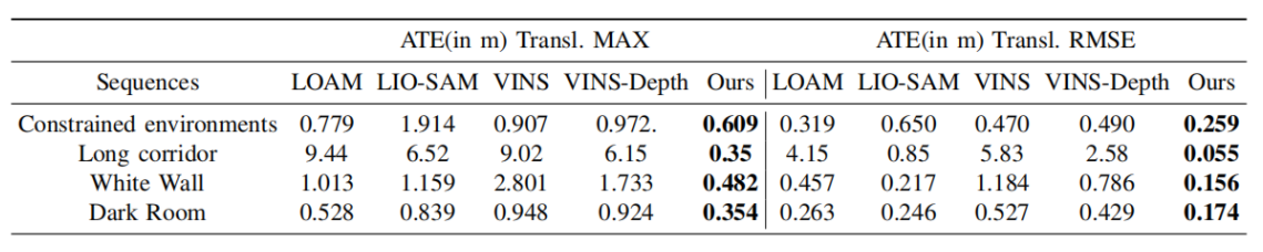 Super Odometry: IMU-centric LiDAR-Visual-Inertial Estimator for Challenging Environments 翻译-CSDN博客