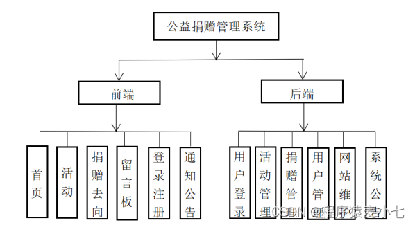 基于springboot的公益捐赠管理系统基于spring Boot城市爱心公益基本功能 Csdn博客