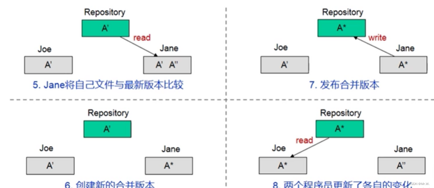 软件工程学习笔记-week6-CSDN博客