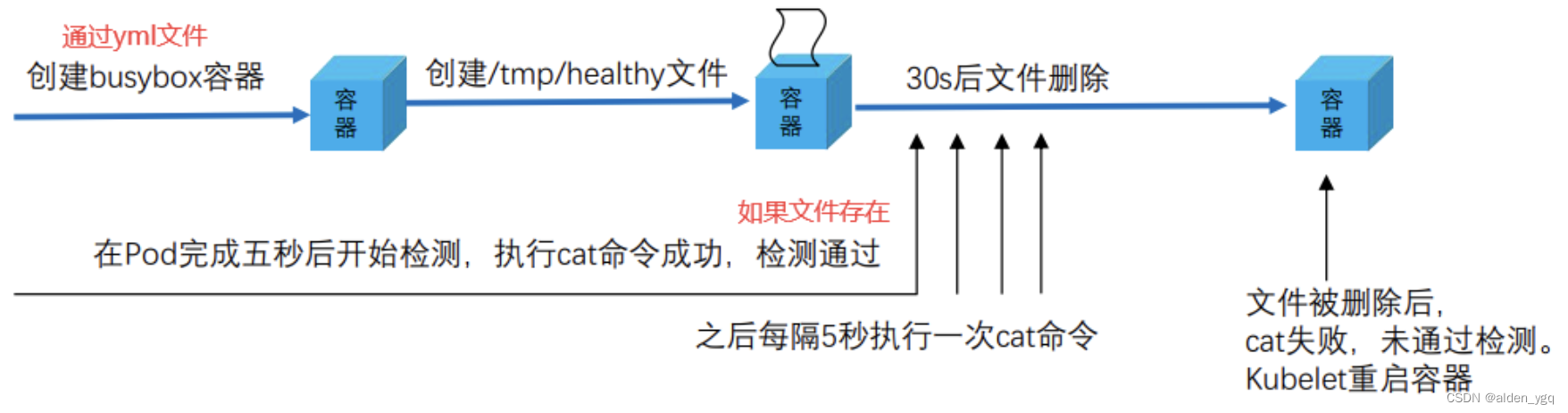 Kubernetes系列 Pod健康检查kubernetes中pod的健康检查方式 Csdn博客 