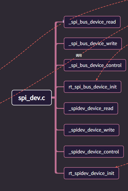 RT-Thread学习笔记(5)：SPI驱动框架分析_rtthread spi-CSDN博客