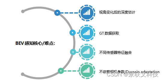 一文详解自动驾驶BEV感知，景联文科技提供数据标注支持_视觉bev自动标注方案-CSDN博客