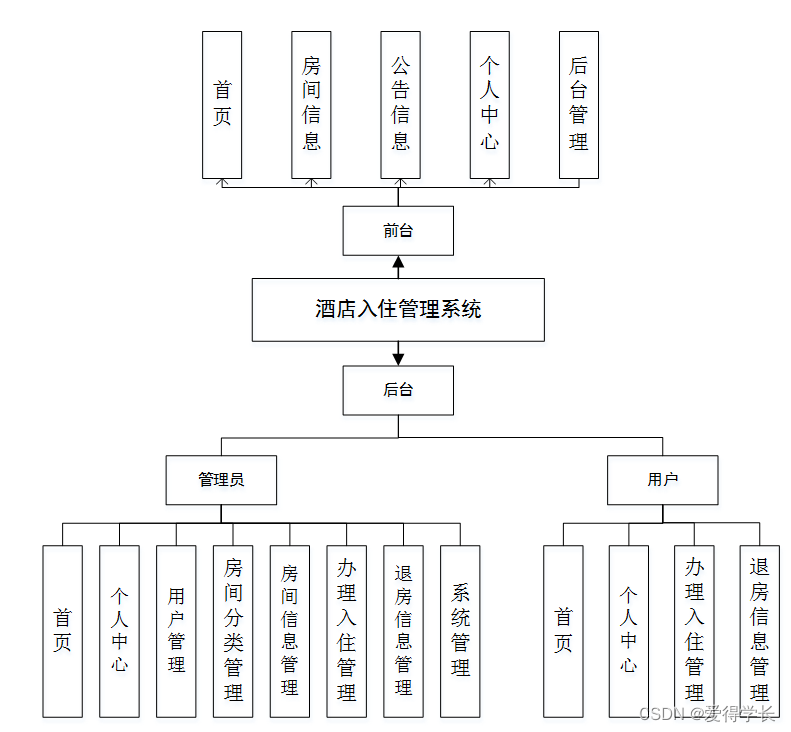 (附源码)计算机毕业设计ssm酒店入住管理系统 Csdn博客 2157