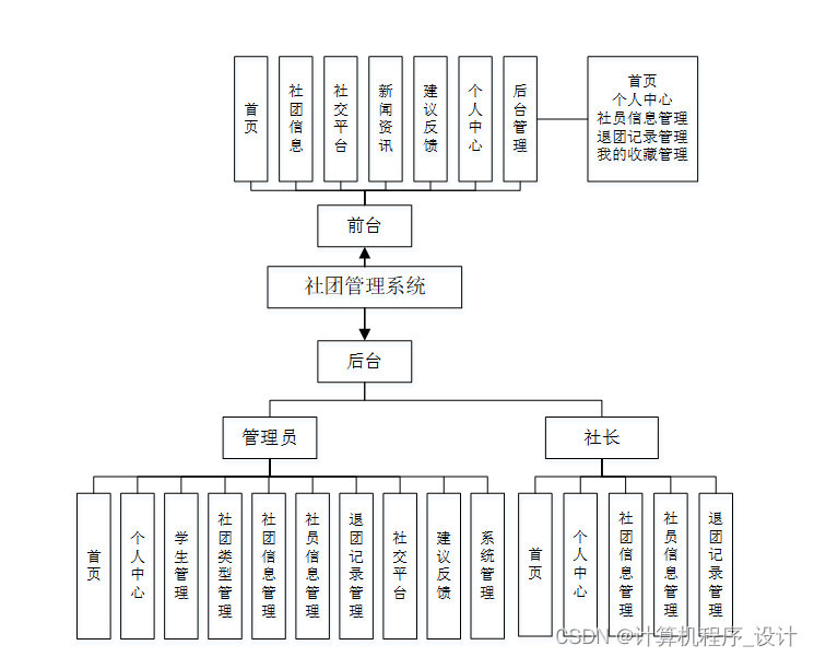 【附源码】计算机毕业设计ssm社团管理系统学生社团管理系统流程图 Csdn博客
