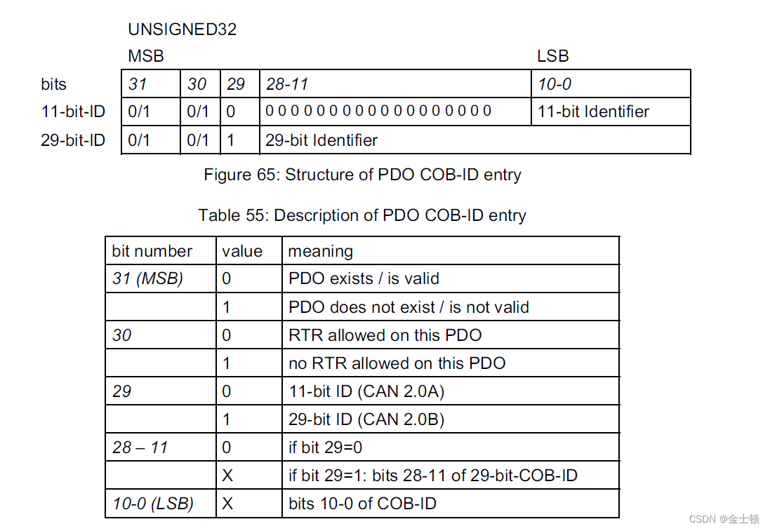 CANopen COB-ID 使能PDO功能_rpto的cob-id-CSDN博客