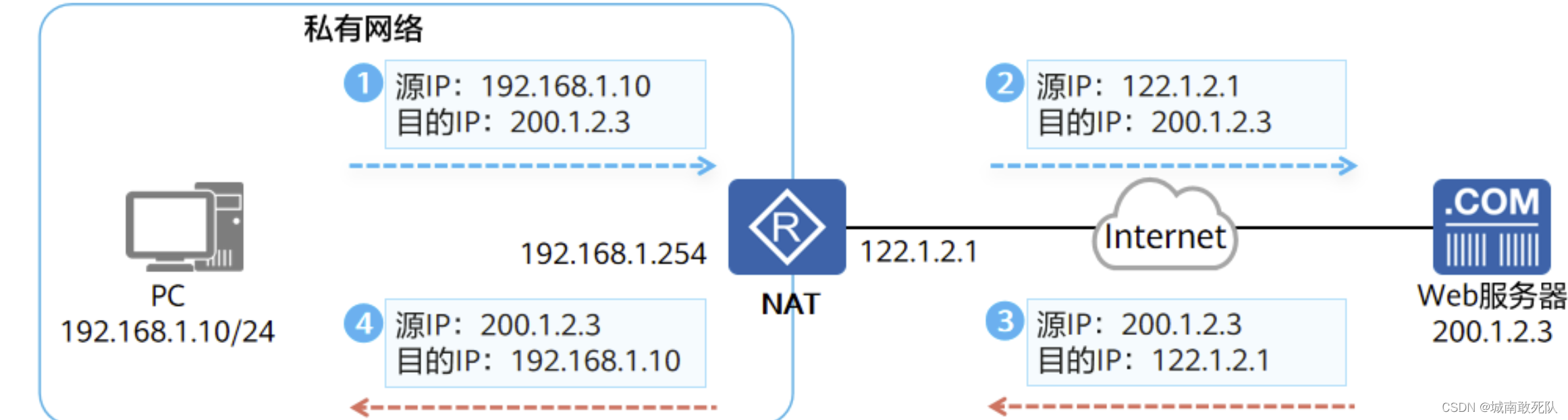 hcia——ACL与NAT_ensp高级acl步数-CSDN博客