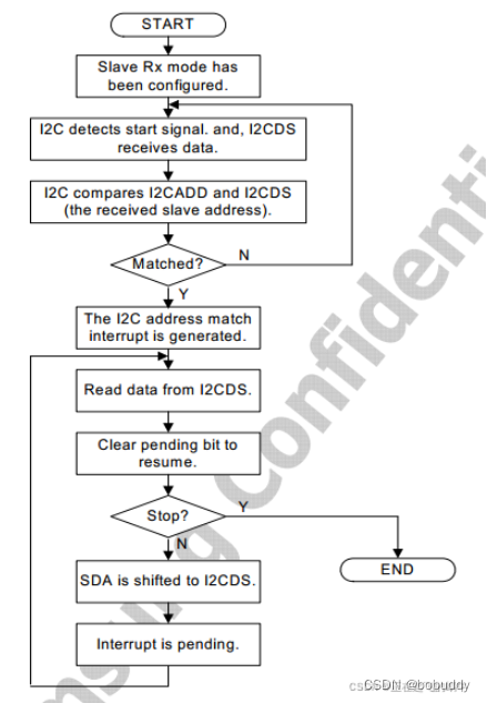 I2C通信协议和流程分析_i2c 通信clk信号频率-CSDN博客