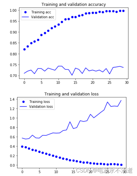 Python深度学习实例--基于卷积神经网络的小型数据处理（猫狗分类）_python深度学习简单案例-CSDN博客