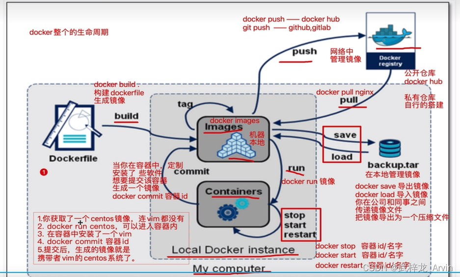 Docker-介绍及生命周期_docker生命周期-CSDN博客
