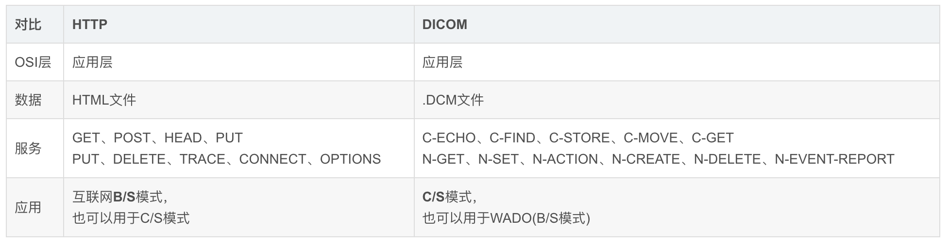 1.1 DICOM协议简介及应用_DICOM医学影像的博客-CSDN博客_dicom
