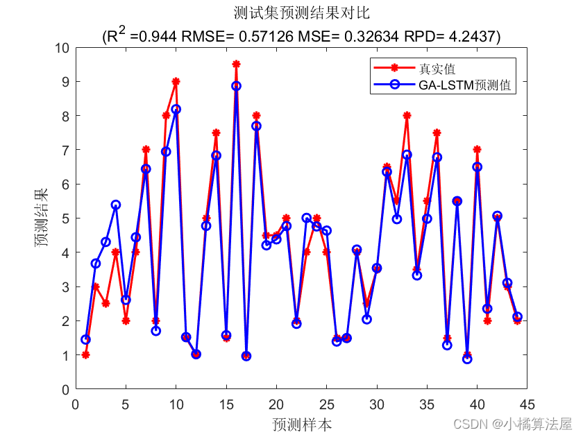 组合预测模型 Ga Lstm遗传算法优化长短期记忆网络多输入单输出数据回归预测模型（matlab程序） 组合预测模型（matlab） Csdn专栏