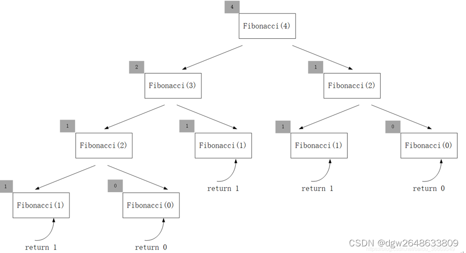 Python递归算法python定义函数f接收一个参数n用递归方法计算 Csdn博客 7022
