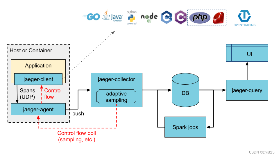 搭建jaeger + elasticsearch 分布式链路跟踪系统_jeager分布式部署-CSDN博客