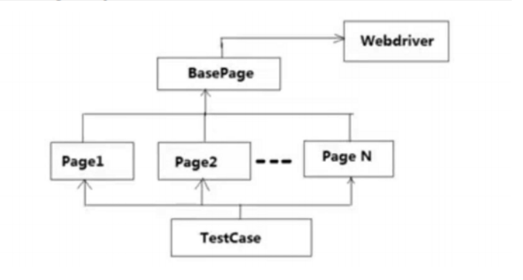 PO模型介绍和案例_po设计模式案例-CSDN博客