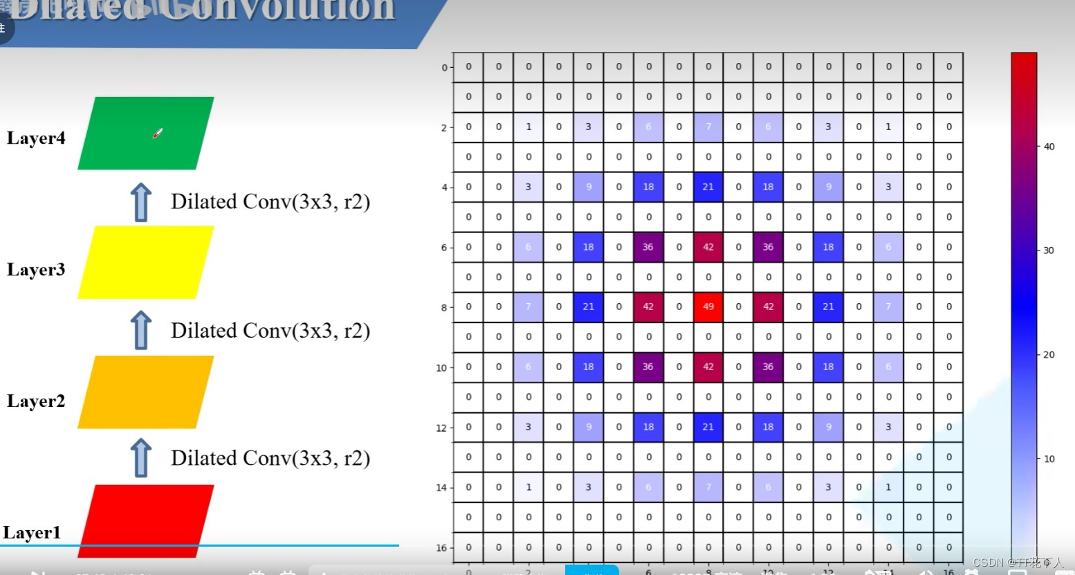 膨胀卷积透彻理解——小白也能看懂_膀涨卷积-CSDN博客