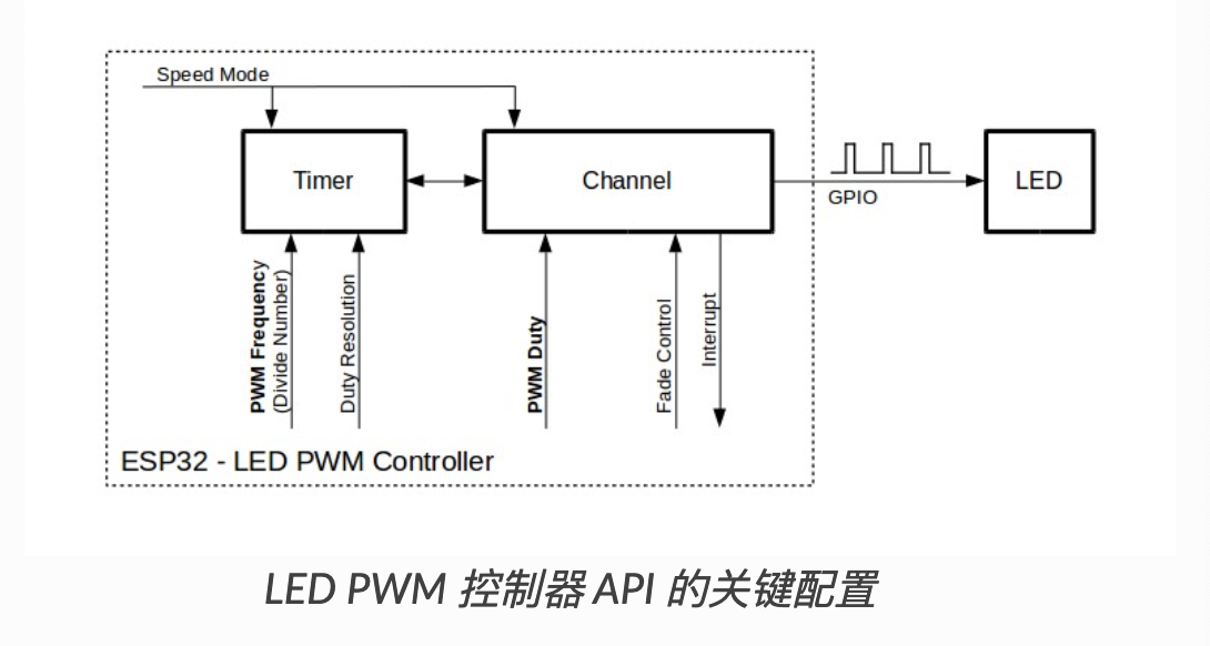 ESP32 (LEDC)-LEDC学习(6)-CSDN博客