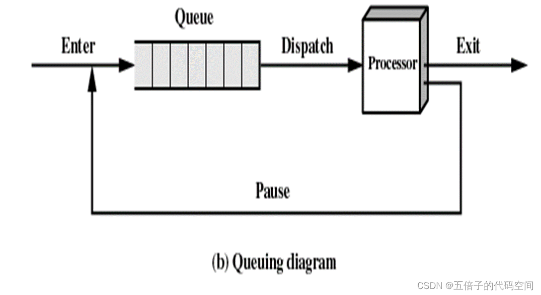 操作系统（Operating System）知识点复习——第三章进程_two suspend states-CSDN博客