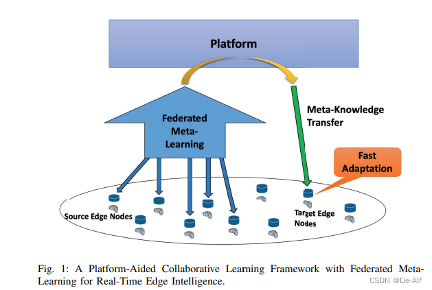联邦元学习笔记，A Collaborative Learning Framework via Federated Meta-Learning_联邦学习和小样本学习-CSDN博客