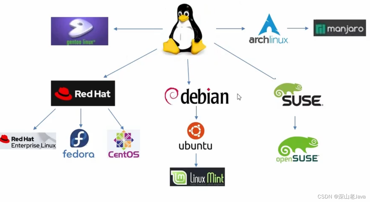 【Linux - 操作技术】一 Linux 概述_linux操作技术-CSDN博客
