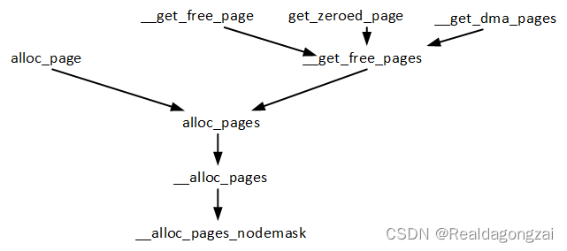 深入理解Linux 物理内存分配/释放过程（1）_linux物理内存 dma 高端 低端-CSDN博客