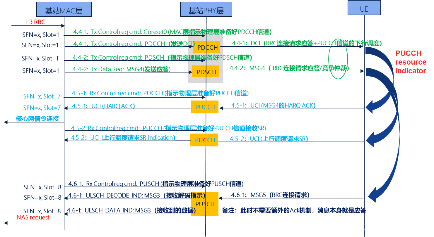 [深入研究4G/5G/6G专题-28]: 5G NR开机流程4.6 - MSG5 (RRCSetupComplete)消息的调度_nr ...