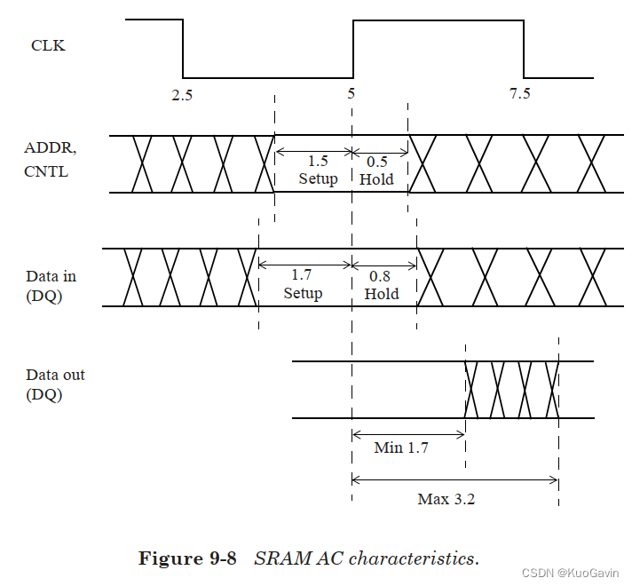 第九章 接口分析(上)_sram interface-CSDN博客