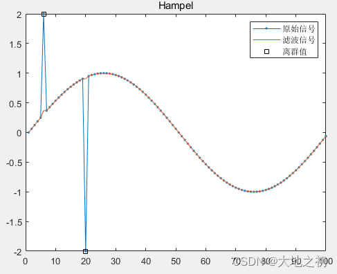 基于Matlab-hampel信号处理笔记1—平滑和去除野点_平滑野点-CSDN博客