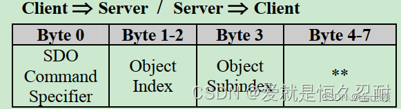 学习CANopen --- [5] SDO_canopen sdo 命令字-CSDN博客