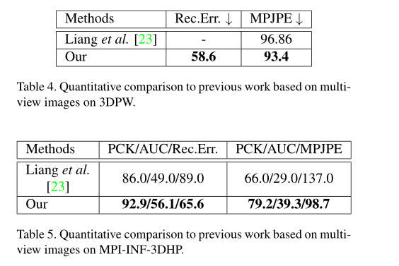 论文笔记-3D Human Pose and Shape Estimation Through Collaborative Learning and Multi-view Model ...