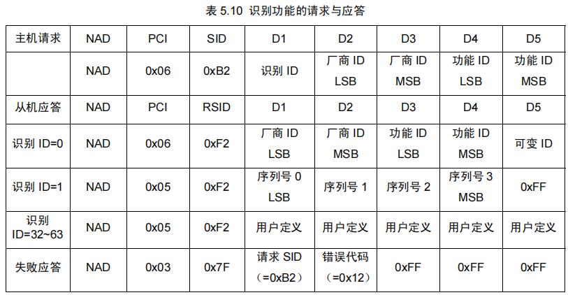 LIN总线协议详解9（信号处理、配置、识别和诊断）_lin nad-CSDN博客