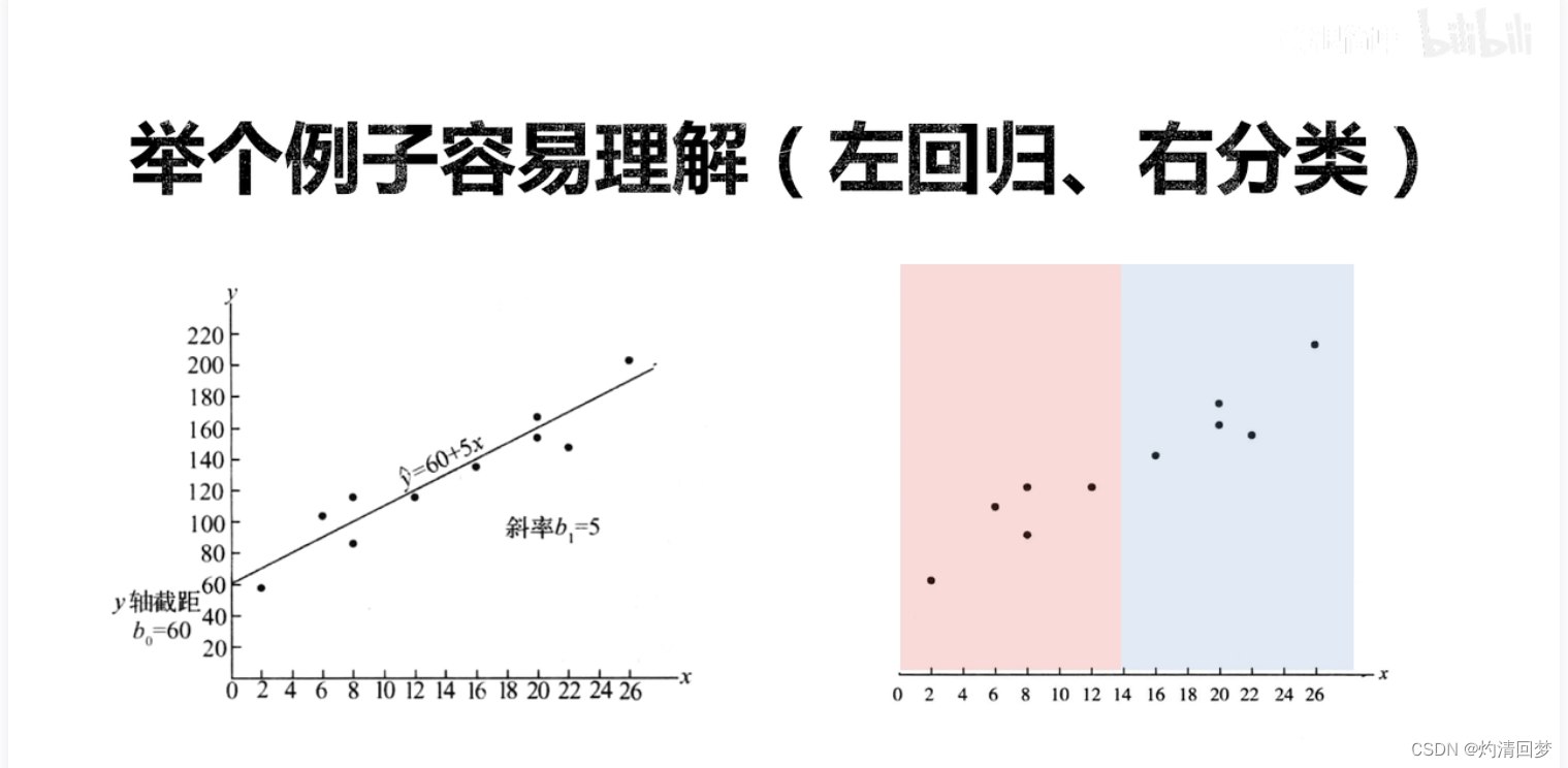 逻辑回归算法概念 Csdn博客 