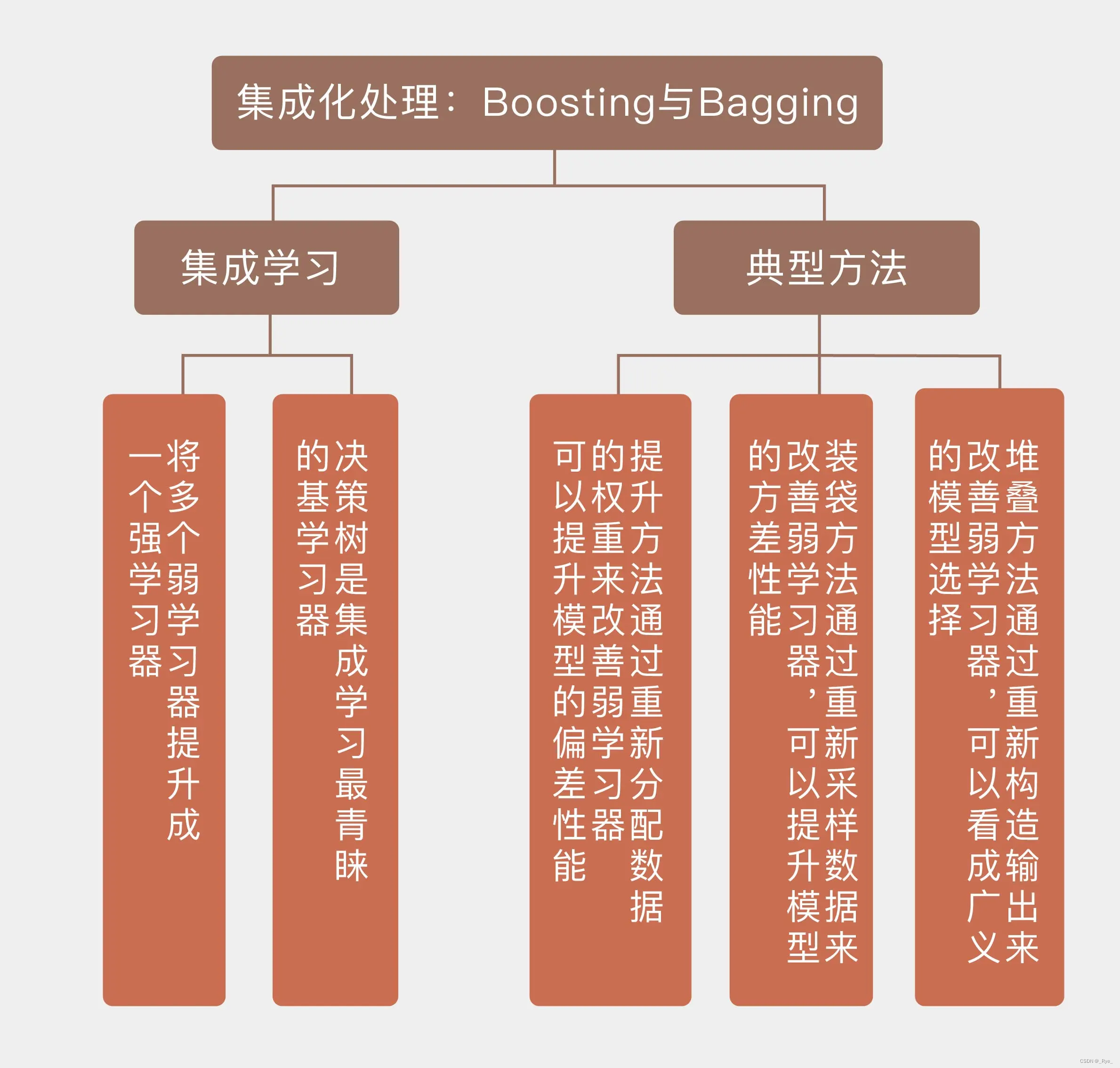 26 | 集成化处理：Boosting与Bagging-CSDN博客