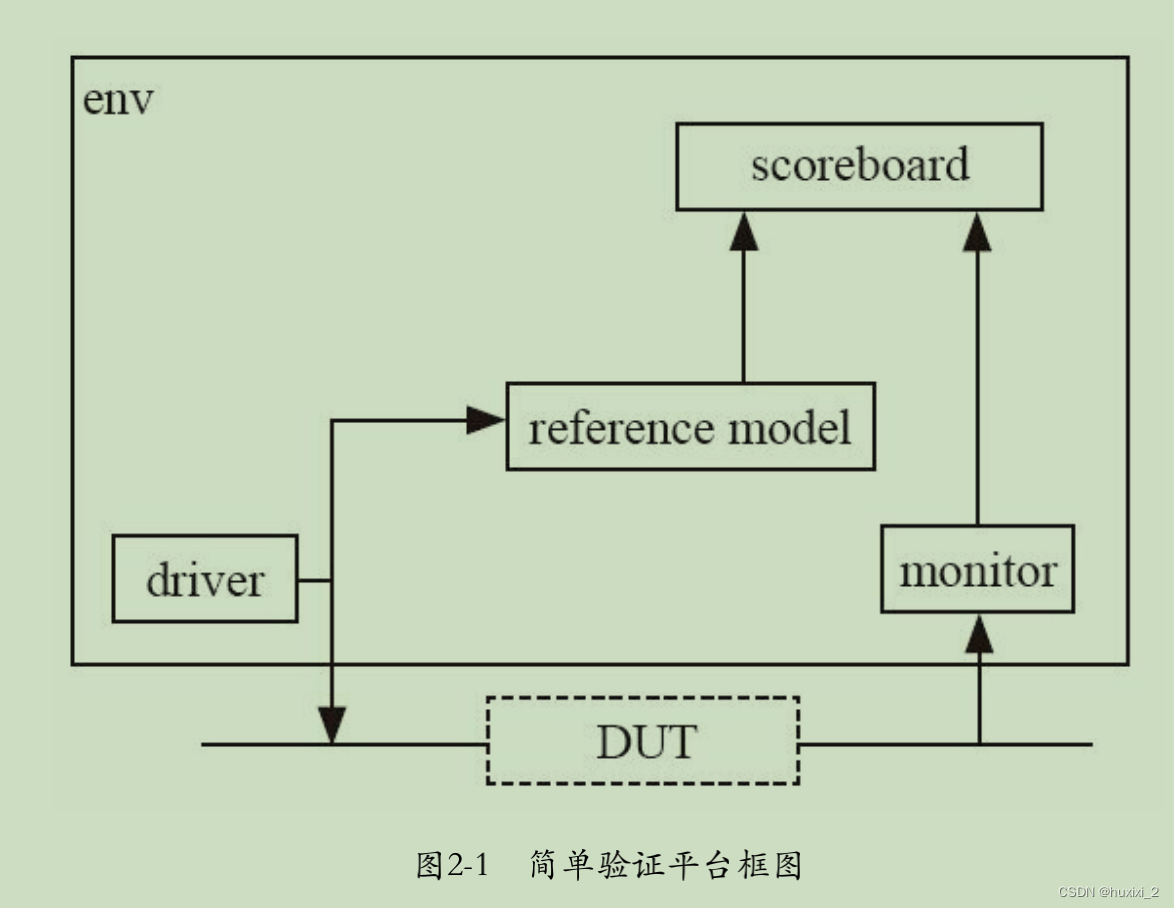 【数字设计验证】 Uvm 数字设计中model和monitor什么用 Csdn博客
