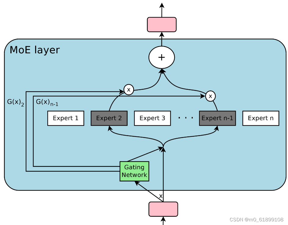 【论文笔记】Modeling Task Relationships in Multi-task Learning withMulti-gate Mixture-of-Experts ...