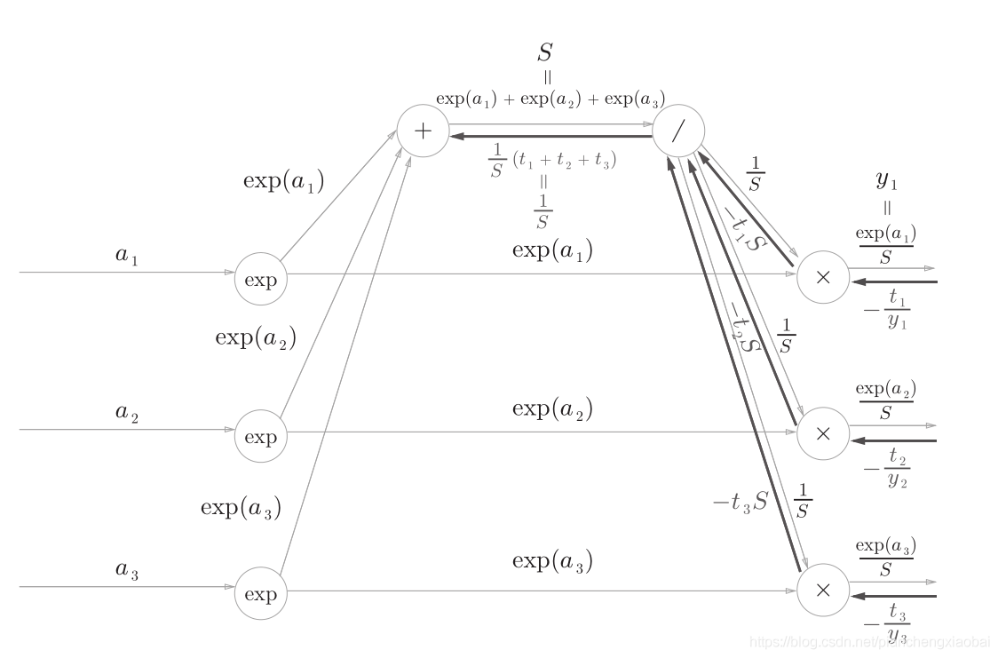 对《深度学习入门》第五章中Affine层反向传播计算公式的一种解释_深度学习反向传播法为什么只算affine层的backwards-CSDN博客