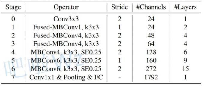 EfficientNetV2简述（图像分类篇）_efficientnetv2哪一年提出的-CSDN博客