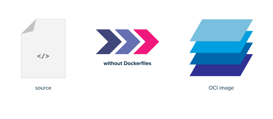 再见 Dockerfile，拥抱新型镜像构建技术 Buildpacks_KubeSphere-CSDN博客_buildpacks