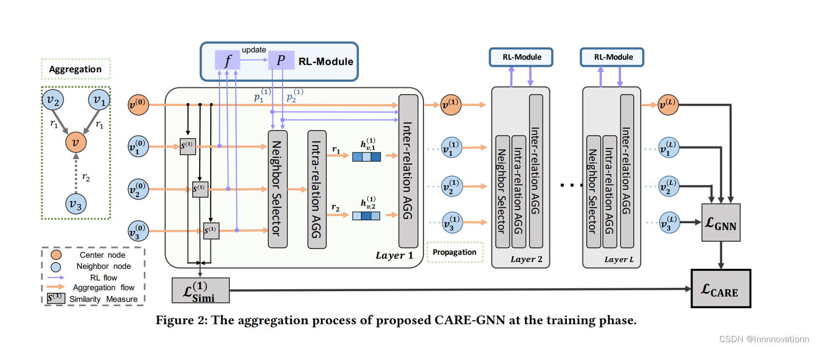 对CARE-GNN论文学习介绍-CSDN博客