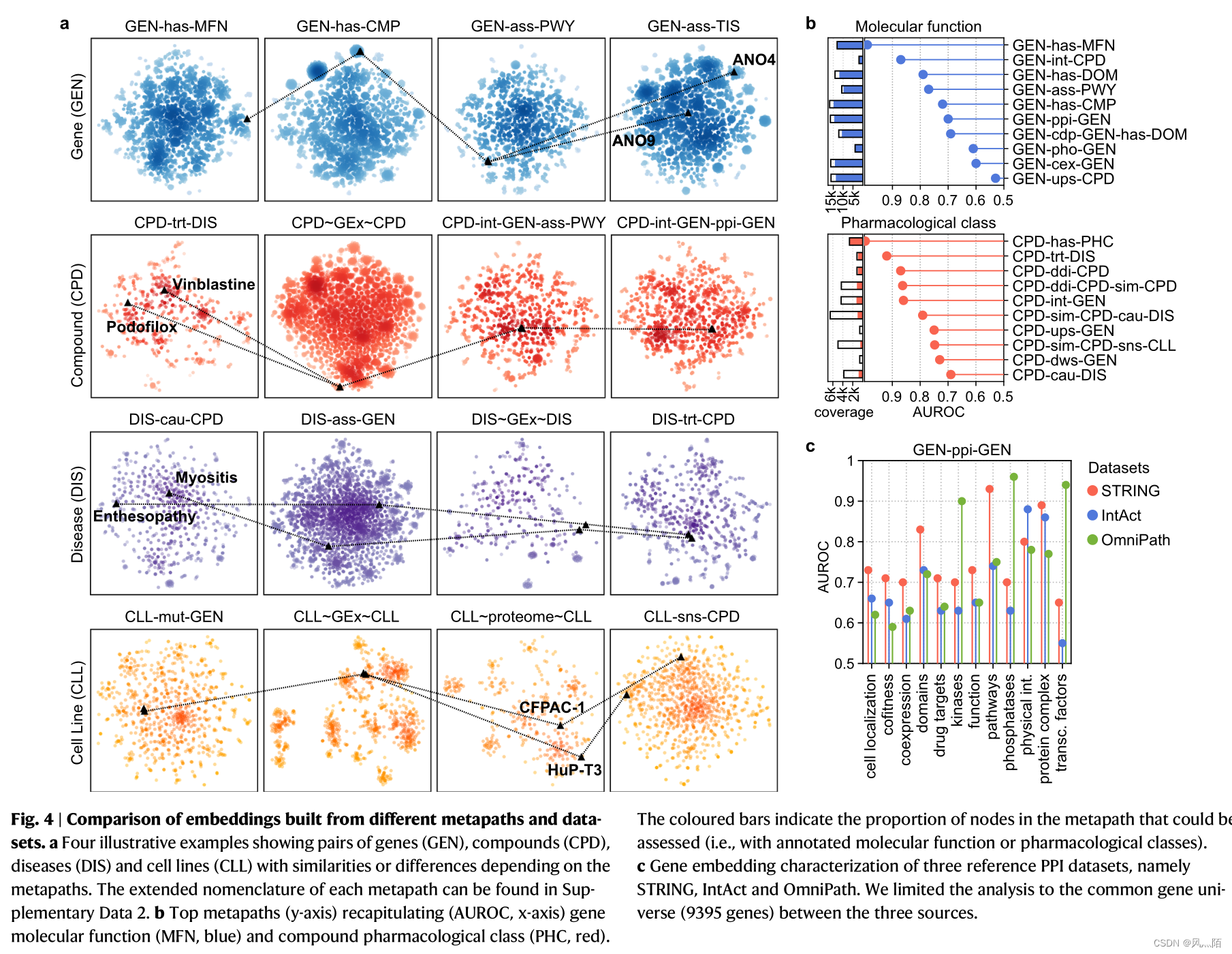 论文解读：《将生物医学数据集成和格式化为 Bioteque 中预先计算的知识图嵌入》_integrating and formatting biomedical data as pre--CSDN博客