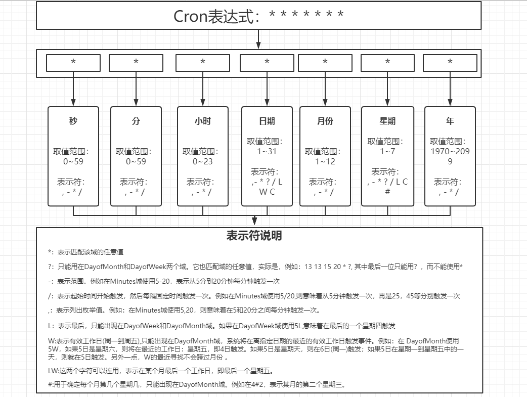 【Java编程系列】容易忘记和记混的Cron表达式，一张图就够_cron表达式图-CSDN博客