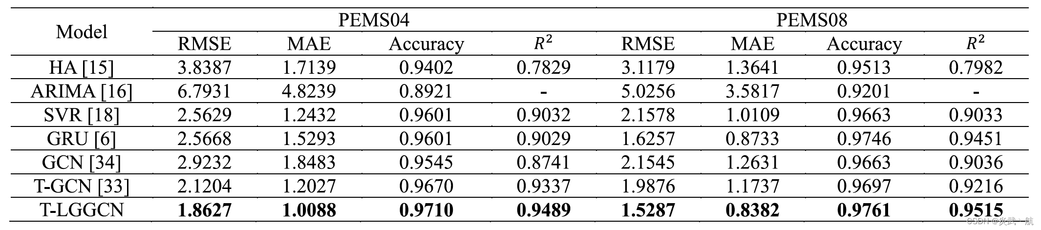 【论文阅读】A Hybrid Model Integrating Local and Global...Traffic Prediction ...
