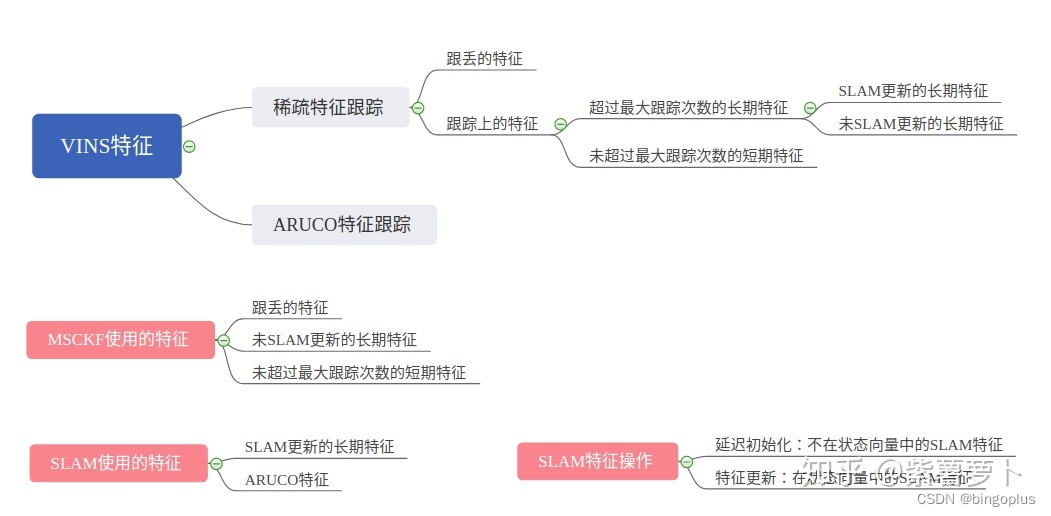 OpenVINS代码解析-VioManager_openvins代码解读-CSDN博客