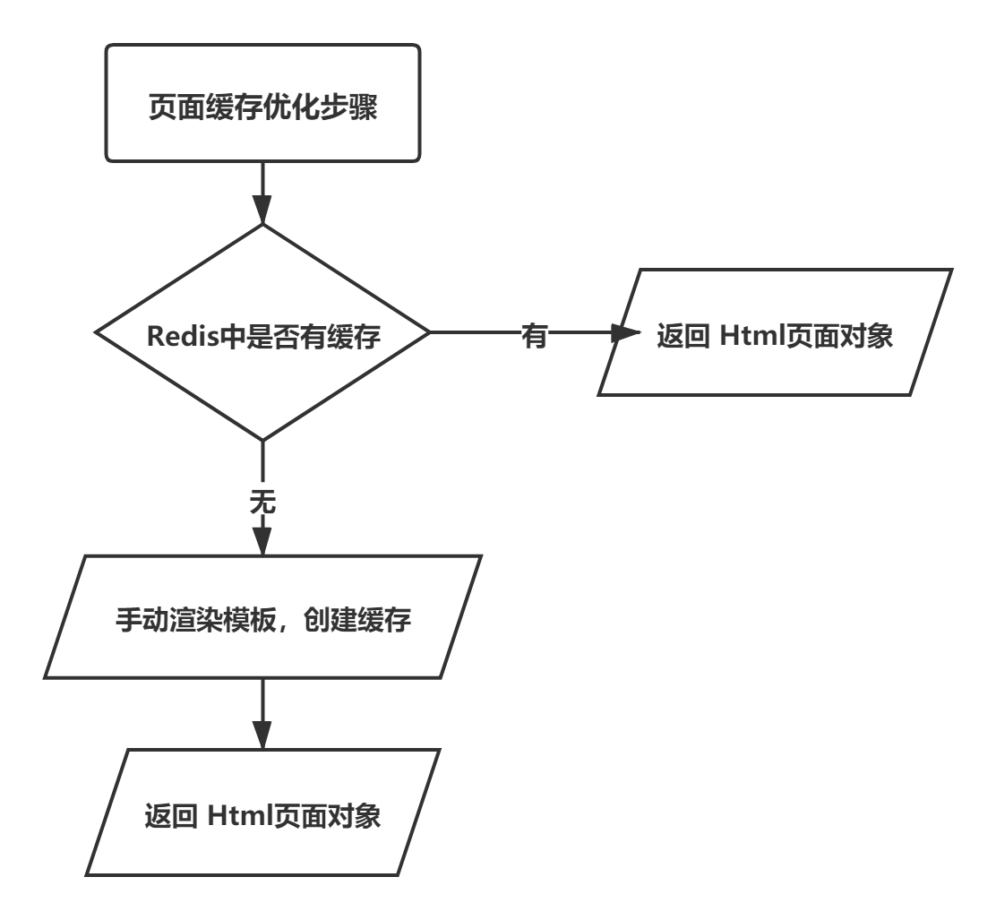 Java秒杀系统方案优化 高性能高并发实战 学习笔记慕课网若鱼老师 Csdn博客
