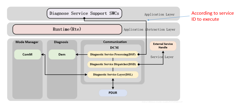 AUTOSAR Communication-PduR Module - Programmer Sought