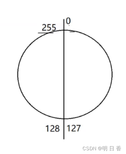char的范围是一个循环的圆_char的数字范围可看成一个圈吗-CSDN博客
