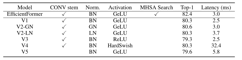 【读点论文】EfficientFormer: Vision Transformers at MobileNet Speed，运用纯transformer架构对比卷积模型在终端上部署的推理速度 ...