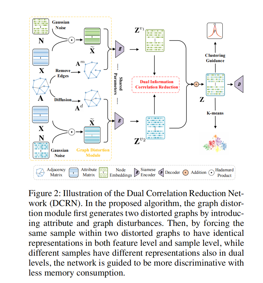 论文阅读“Deep Graph Clustering via Dual Correlation Reduction”（AAAI2022）-CSDN博客
