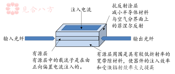 半导体光放大器SOA原理及应用_soa增益波长曲线-CSDN博客