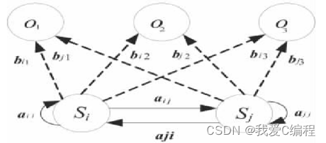 m基于HMM隐性马尔科夫模型的驾驶员驾驶意图识别算法matlab仿真_matlab中mk stochastic什么意思-CSDN博客